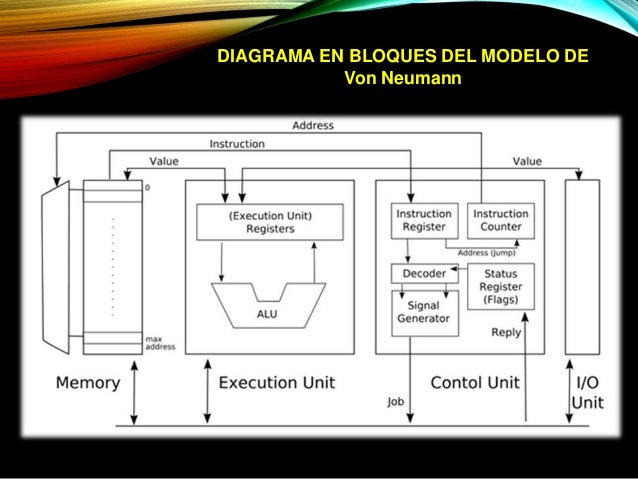 Modelo von neumann