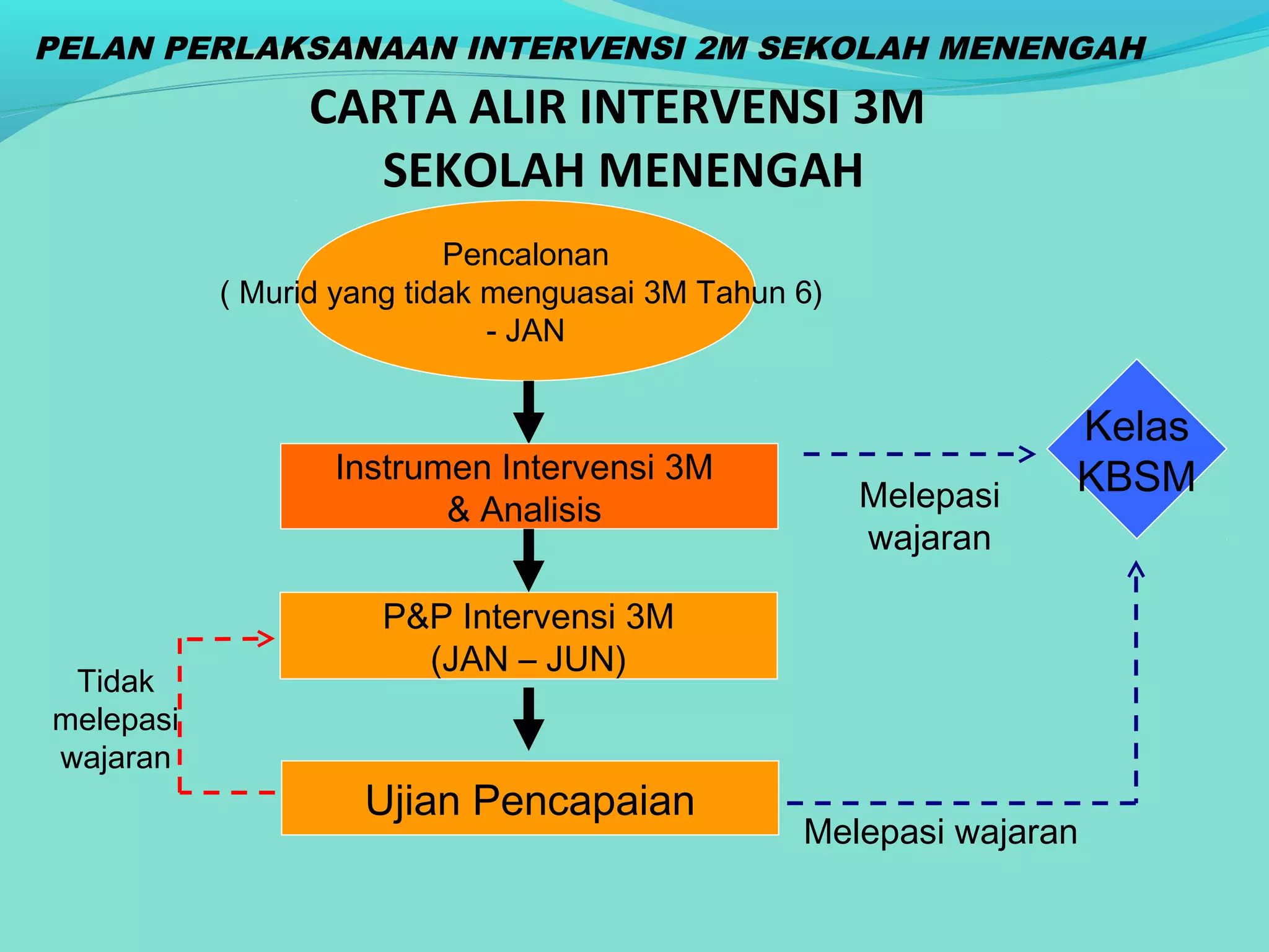 Model pelaksanaan intervensi | PPT