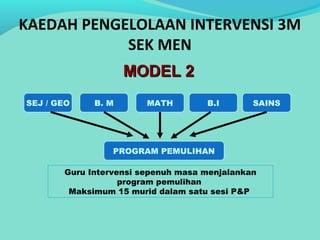 Model pelaksanaan intervensi | PPT