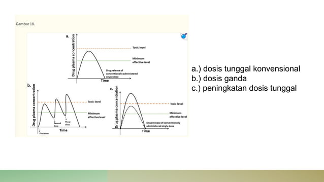 model pelepasan obat konvensional vs terkontrol | PPTX