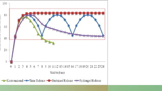 model pelepasan obat konvensional vs terkontrol | PPTX