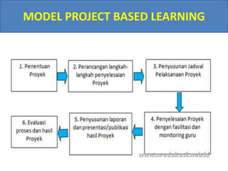 MODEL-MODEL PEMBELAJARAN TERBAIK DALAM KURIKULUM MERDEKA.pptx