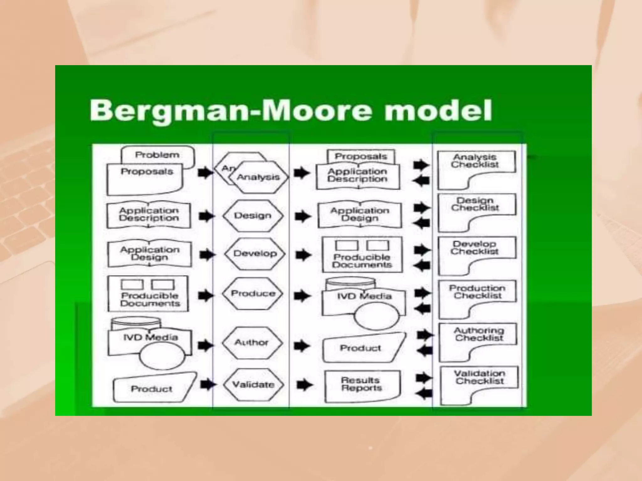 MODEL PEMBELAJARAN BERGMAN AND MOORE.pptx