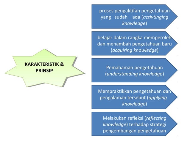 Model pembelajaran kontekstual | PPT