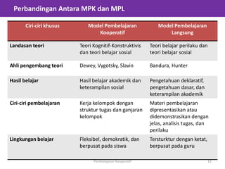Model pembelajaran kooperatif | PPTX