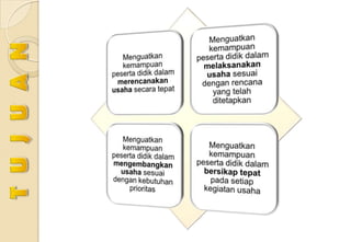 Model pembelajaran pelatihan wirausaha masyarakat | PPTX