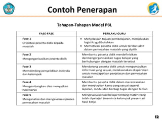 Model pembelajaran problem based learning (pbl) | PPT