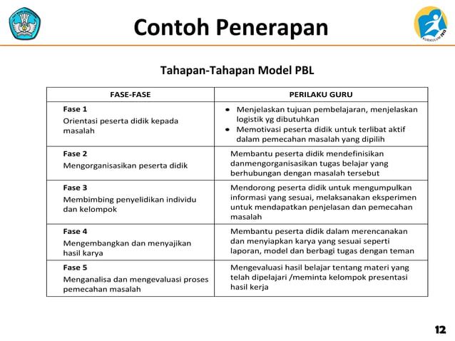 Model pembelajaran problem based learning (pbl) | PPT