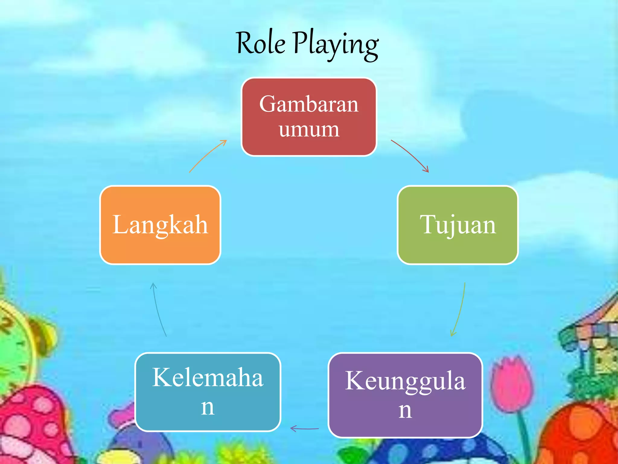 Model pembelajaran (role playing, concept sentence, and complete ...