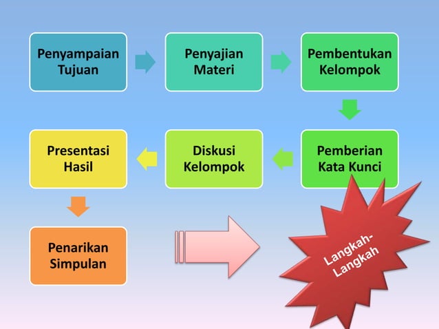 Model pembelajaran (role playing, concept sentence, and complete sentence) | PPTX