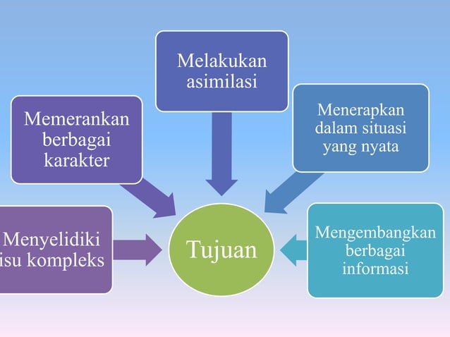 Model pembelajaran (role playing, concept sentence, and complete ...