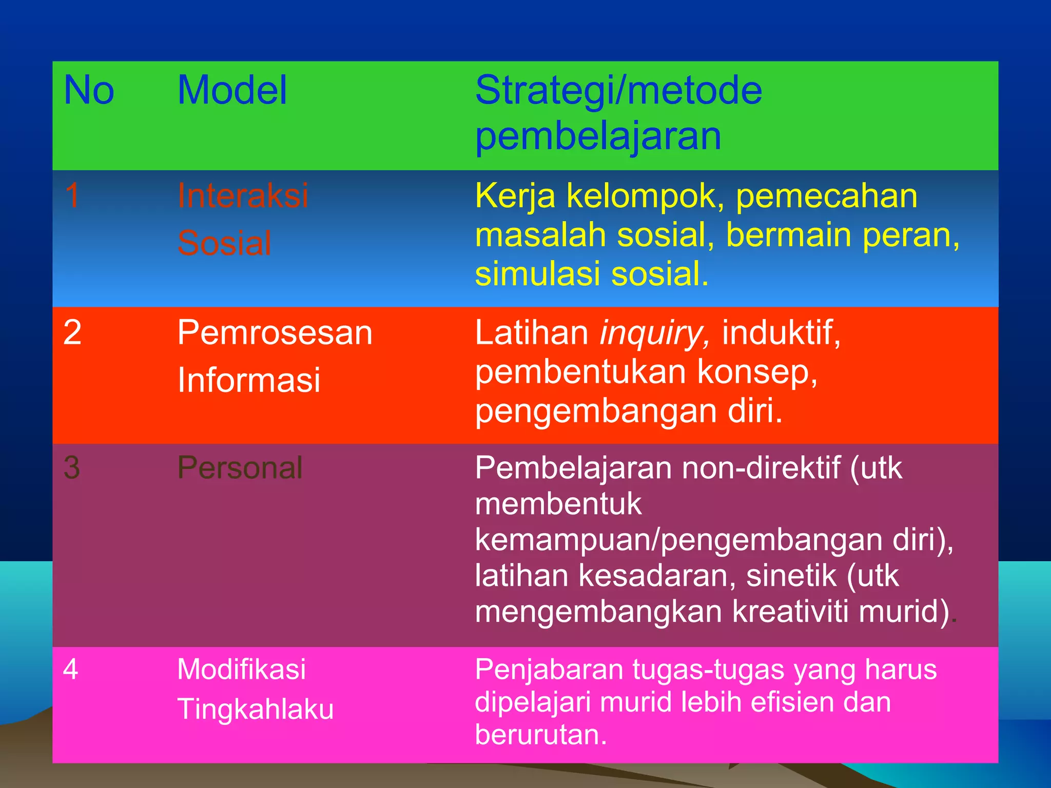 Model pembelajaran sosial & personal | PPS