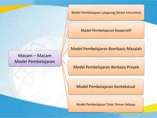 MODEL PEMBELAJARAN {STRATEGI, METODE, MODEL} 30 Desember 2020.pptx
