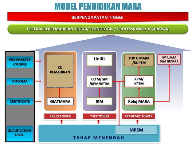 Model pendidikan mara_4_4_14 | PPTX