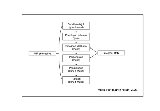 Model Pengajaran dan Pembelajaran Haran.pptx