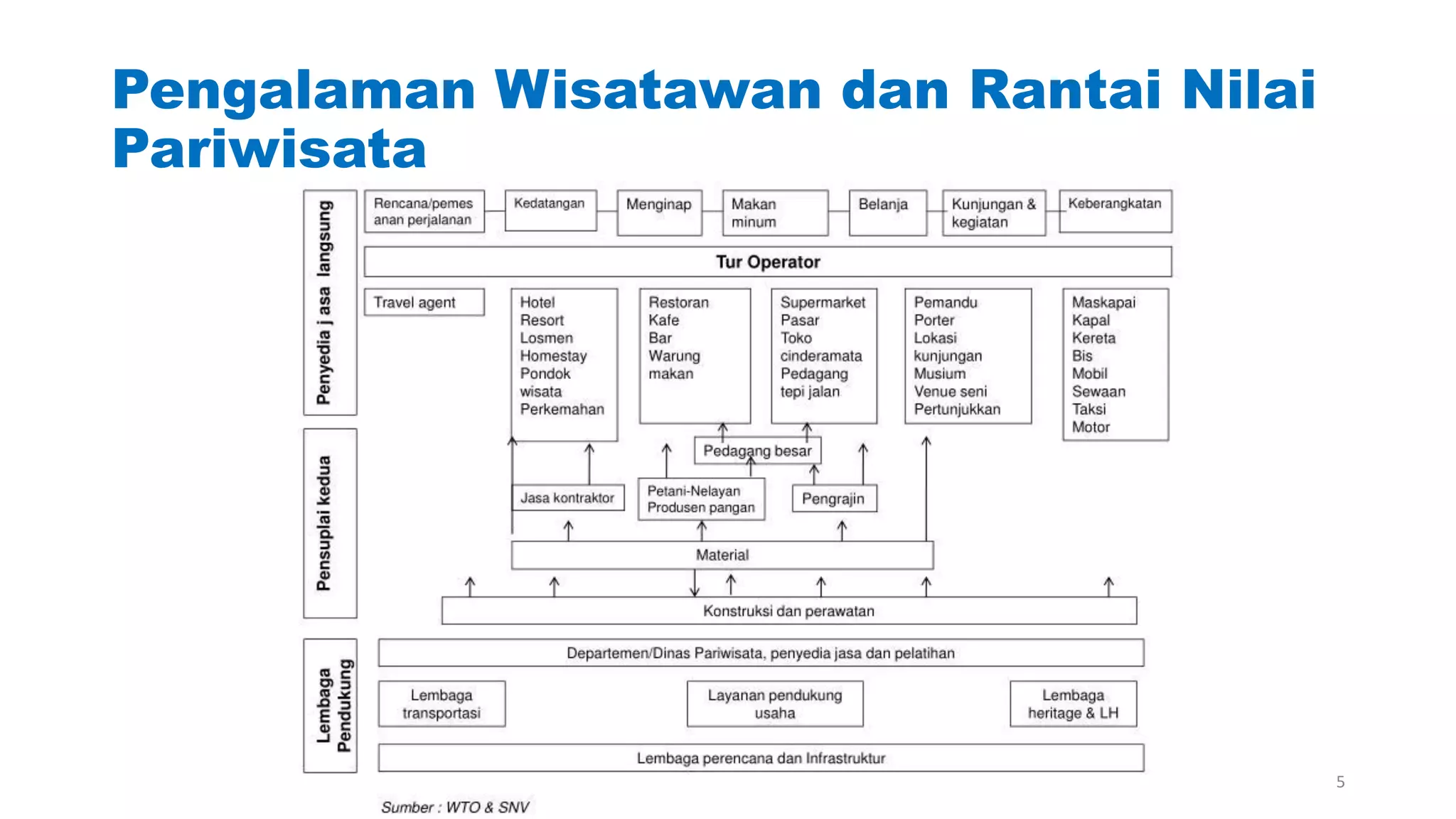 Model Pengembangan Pariwisata Berkelanjutan | PDF