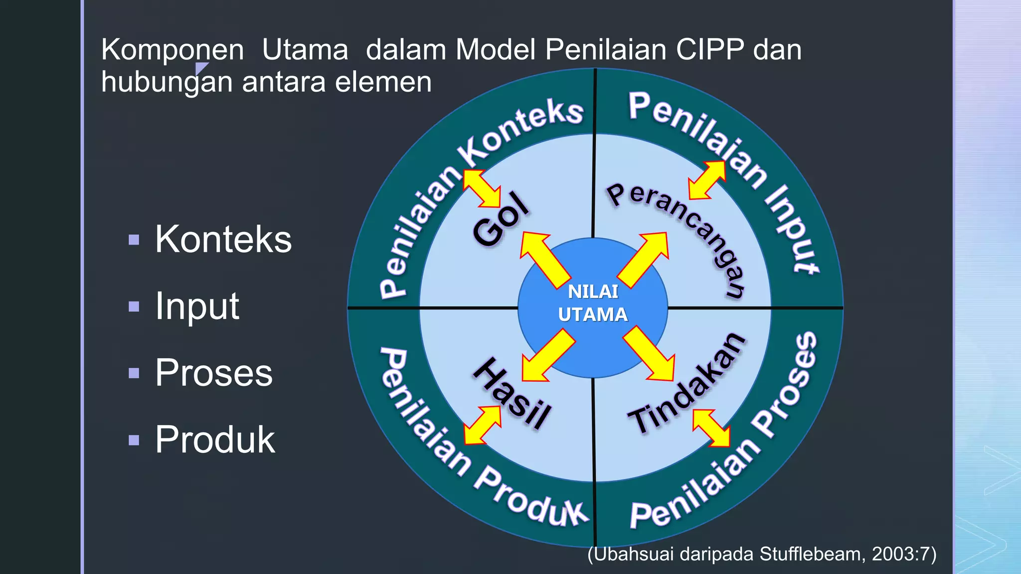 Model penilaian cipp | PPTX