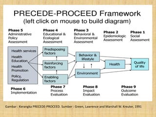 Model perencanaan program promosi kesehatan | PDF