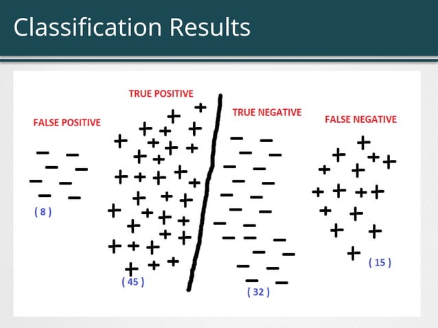 Model Performance Evaluation with Classification model.pptx