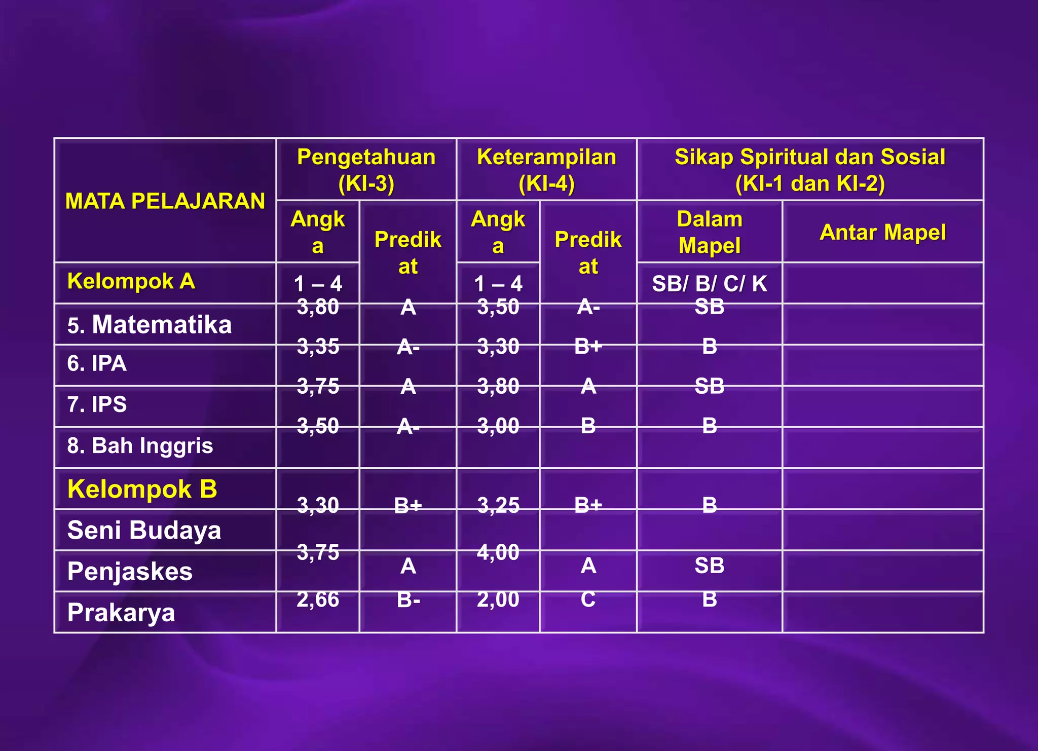 Model Rapor MTs Kurikulum 2013 | PPT