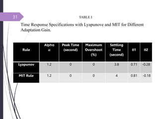 Model Reference Adaptive Control.ppt