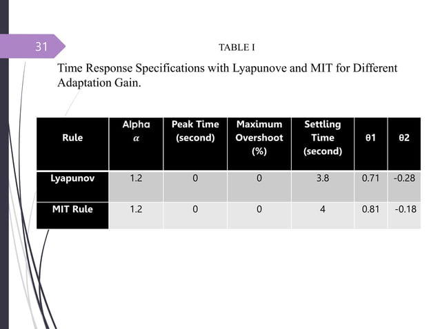 Model Reference Adaptive Control.ppt | Physics | Science