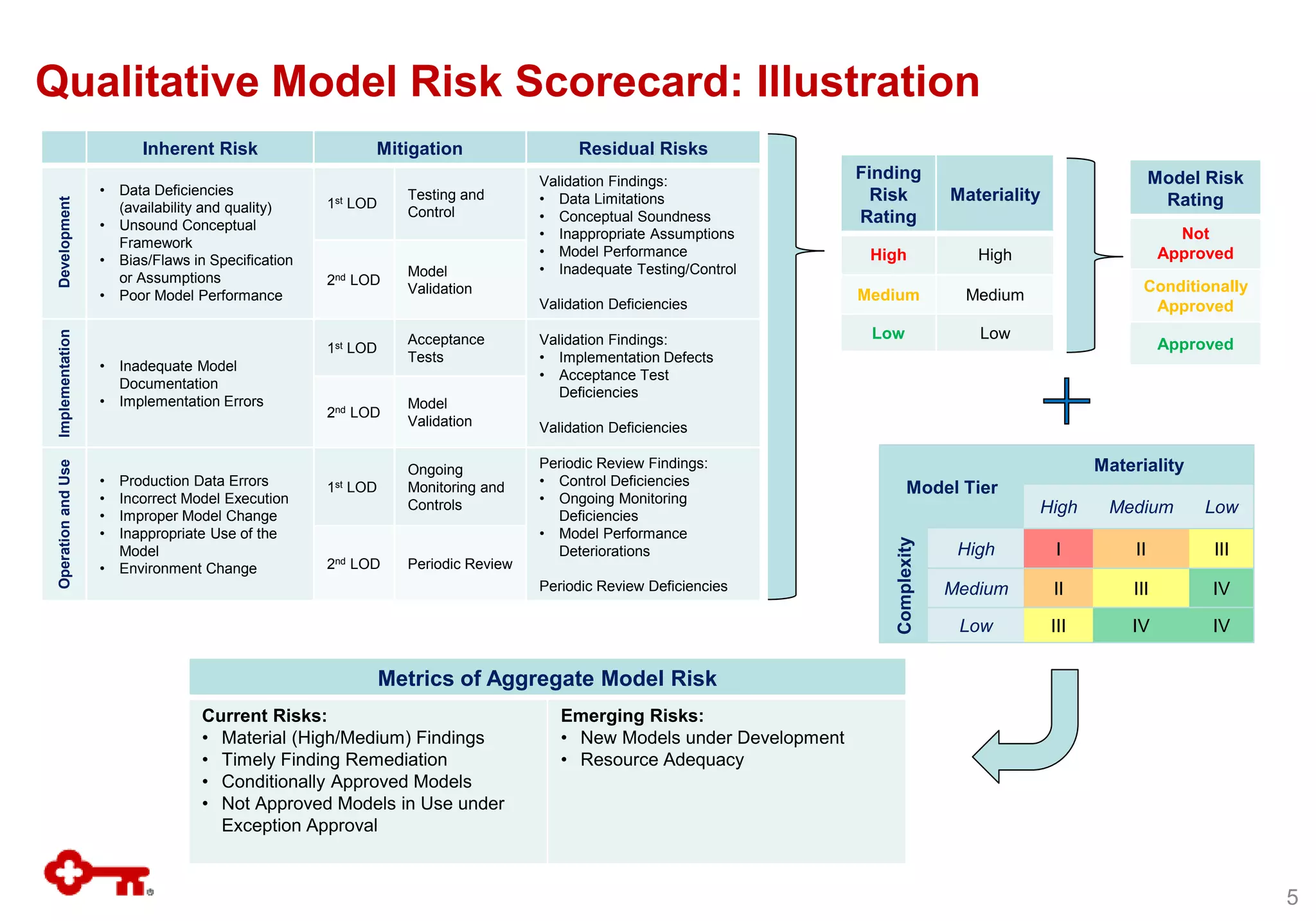 Model Risk Aggregation | PPT