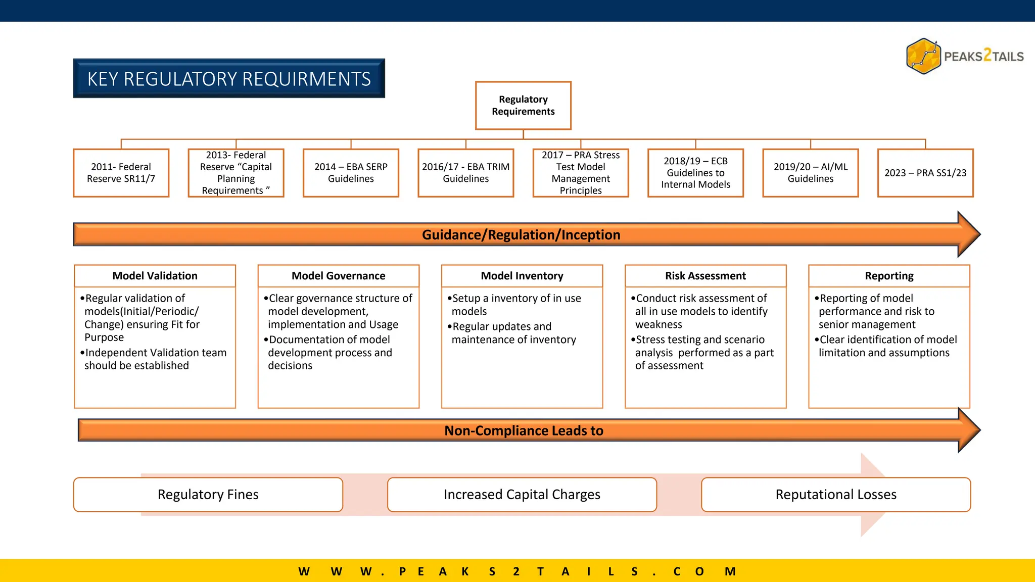 Model risk management in banking incl. Regulatory requirements | PDF