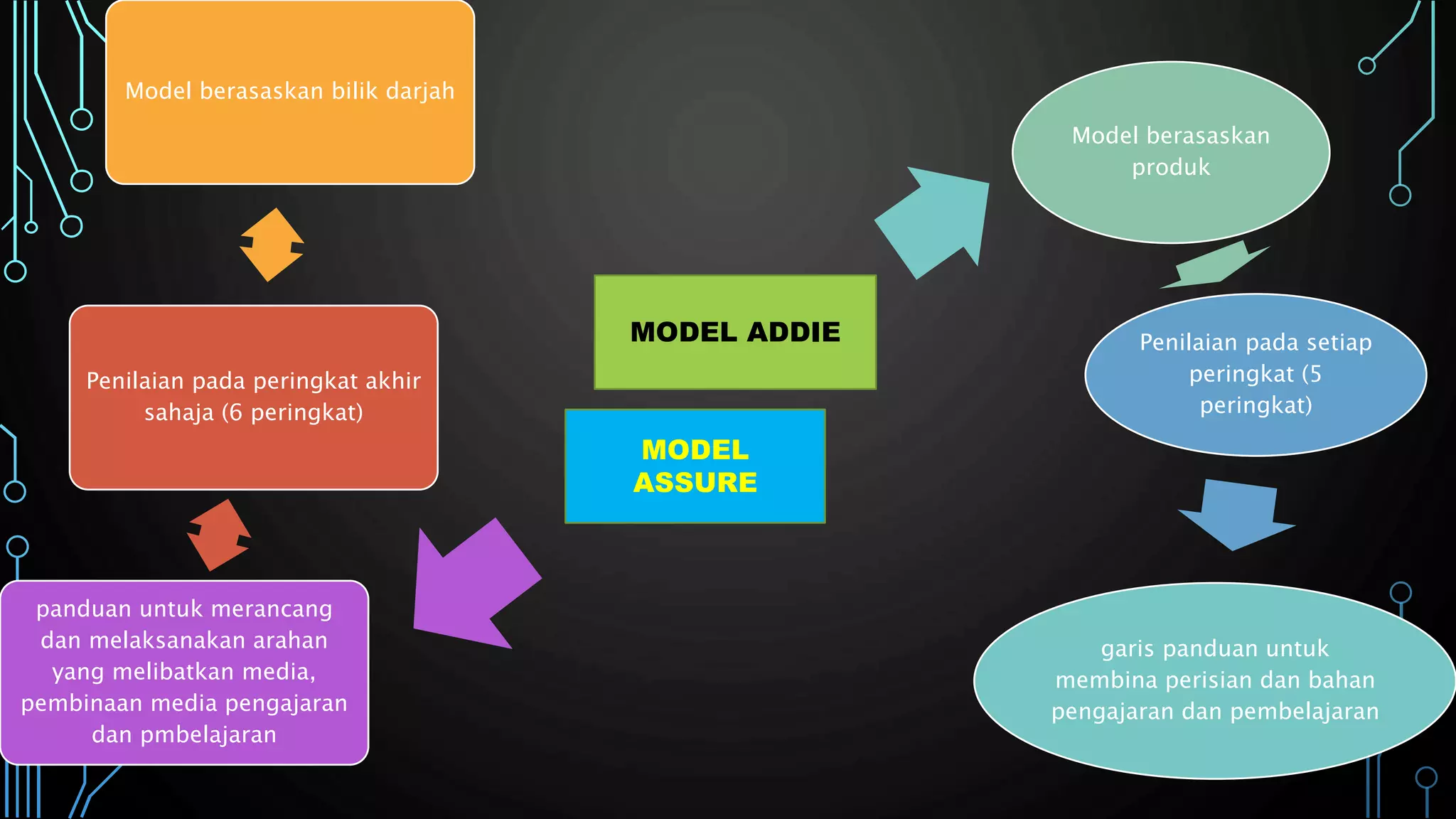 Model reka bentuk pengajaran | PPTX