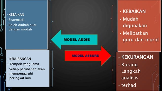 Model reka bentuk pengajaran | PPTX