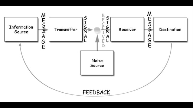 Models of Communication, Communication Teaching | PPTX