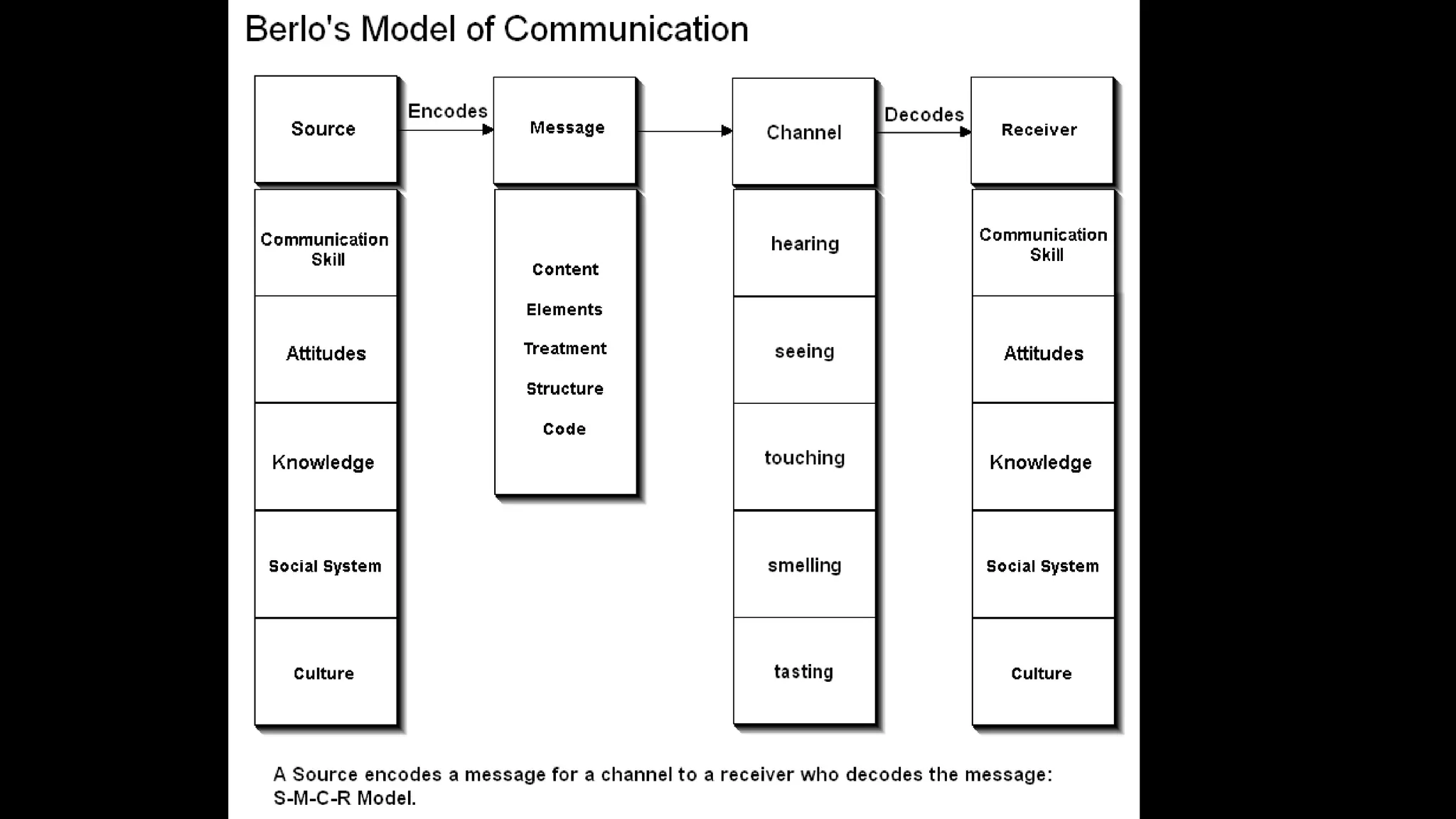 Models of Communication | PPTX
