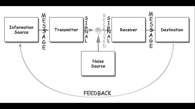Models of Communication | PPTX | Computer Networking | Computing