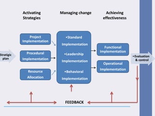 Models of strategy implementation by : Rajeh Altharah | PPTX