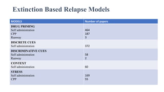 Animal models of drug relapse & craving | PPTX
