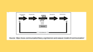 Models-and-Aspects-of-Communication - Copy.pptx