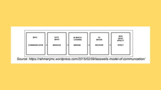 Models-and-Aspects-of-Communication - Copy.pptx