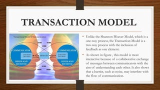 MODELS-OF-COMMUNICATIONGrade11SeniorHS.pptx