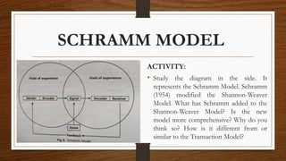 MODELS-OF-COMMUNICATIONGrade11SeniorHS.pptx