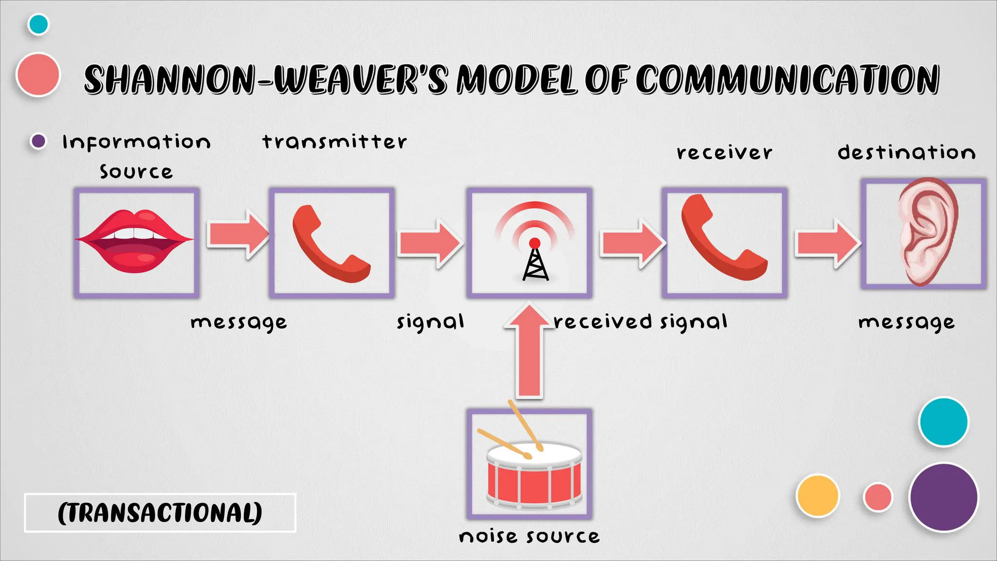 Models-of-Communication (Oral Communication ) | PDF