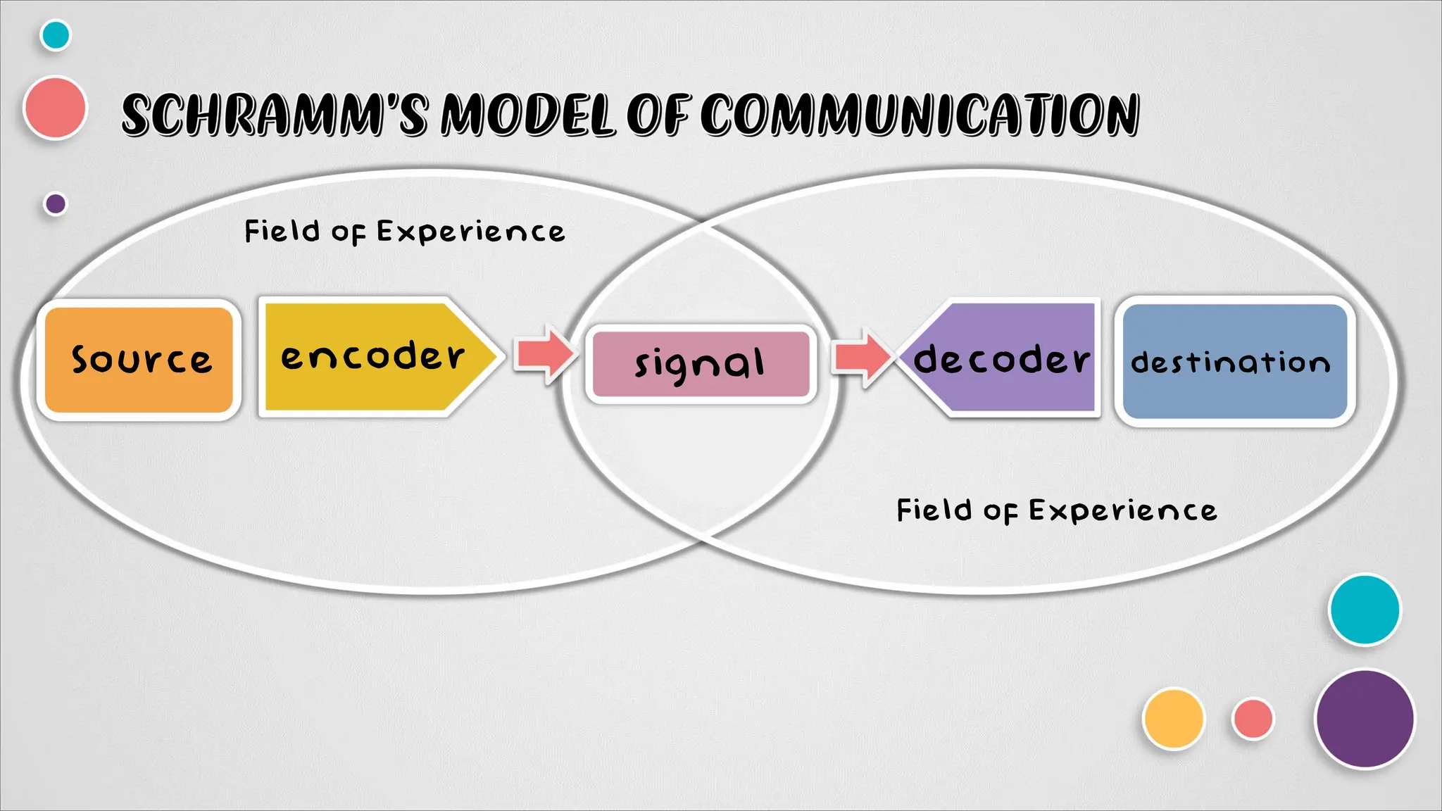 Models-of-Communication (Oral Communication ) | PDF