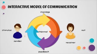 Models-of-Communication (Oral Communication ) | PDF