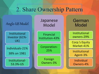 Models of-corporate-governance-zecharia | PPTX