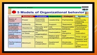 Models of-organizational-behavior | PPT