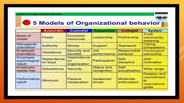 Models of-organizational-behavior | PPT