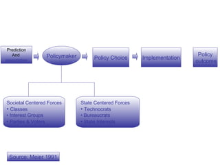 Models of-public-policy-formulation | PPT | Political Issues & policy ...