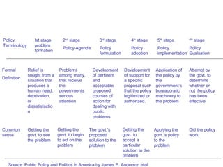 Models of-public-policy-formulation | PPT | Political Issues & policy ...