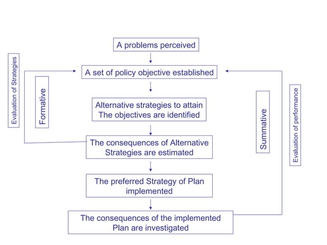 Models of-public-policy-formulation | PPT | Political Issues & policy ...