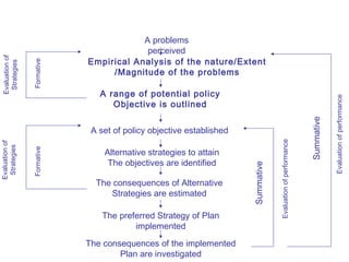 Models of-public-policy-formulation | PPT | Political Issues & policy ...