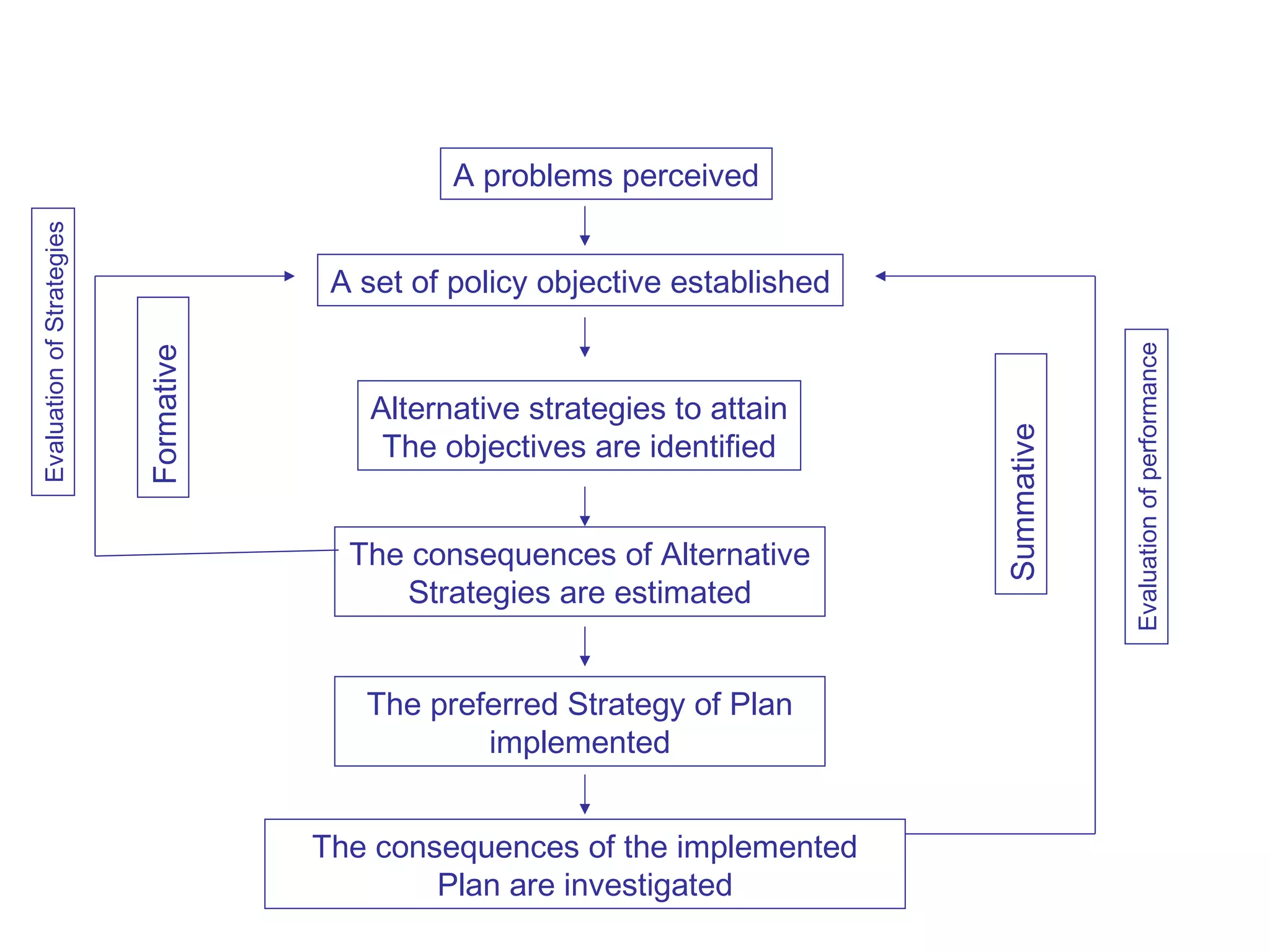 Models of-public-policy-formulation | PPT